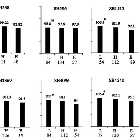 Pdf Validation Of Ssr Markers Linked To Flowering Time Qtls In
