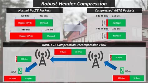 Volte Optimization Session 2 Robust Header Compression Rohc Youtube