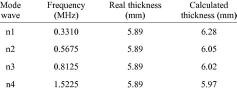 Measurement Results Of The Thickness With The Di Rect Method