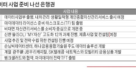 마이데이터 시대핀테크에 반격 나선 은행들
