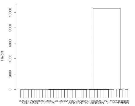 Dendrogram Plot Of Multivariate Linear Regression Data Download Scientific Diagram