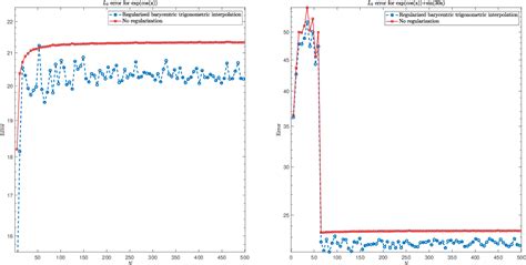 Figure 2 From Parameter Choice Strategies For Regularized Least Squares