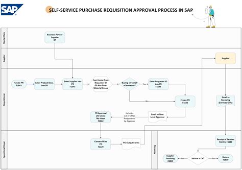 Self Service Purchase Requisition Approval Flowchart In Sap Sap