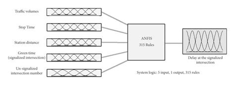 The Structure Of The Model Used To Predict The Delay At The Signalized Download Scientific