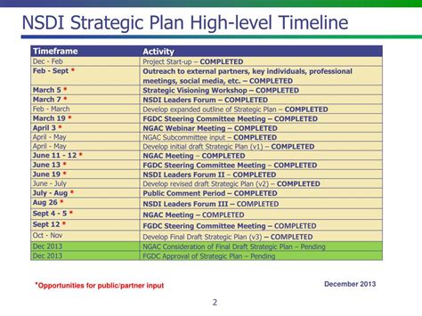 Ppt Nsdi Strategic Plan Update Powerpoint Presentation Free Download