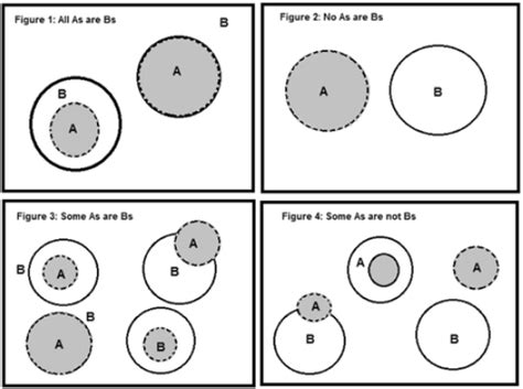 Syllogism Tricks Using Venn Diagrams Categorical Venn Syllog