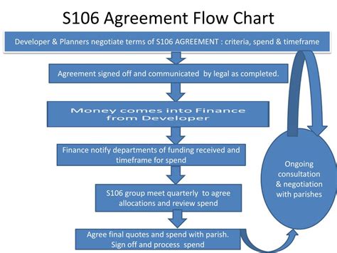 Ppt S106 Agreement Flow Chart Powerpoint Presentation Free Download