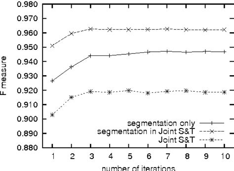 Figure 3 From Automatic Adaptation Of Annotation Standards Chinese Word Segmentation And Pos