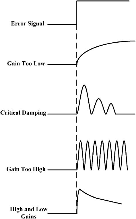 Control System Responses To Error Signal 6 Download Scientific Diagram