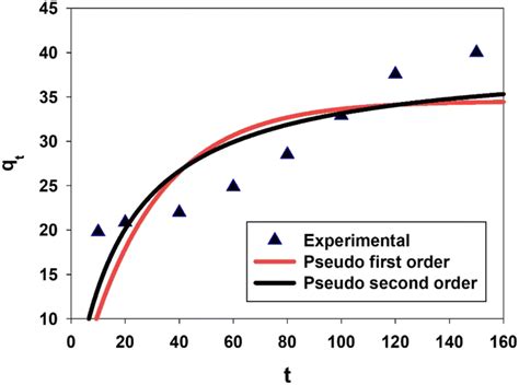 Nonlinear Fitting Of Pseudo First Order And Pseudo Second Order Kinetic