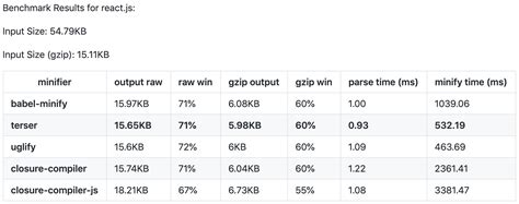 Terser Vs Uglify Vs Babel Minify Comparing Javascript Minifiers Logrocket Blog