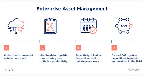 Manage All Aspects Of The Asset Lifecycle With The Eam Jelvix