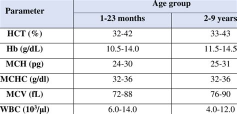 Reference Range Of Cbc Parameters Download Scientific Diagram