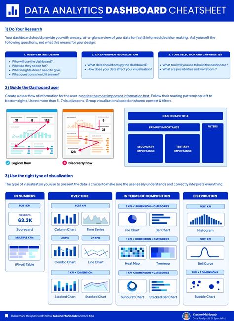 yassine mahboub on linkedin datavisualization dataanalytics