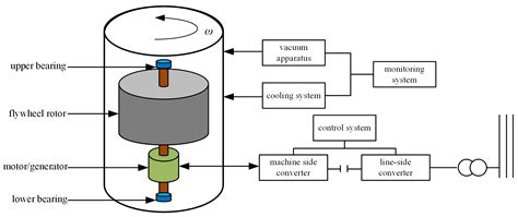 Simulation Of Secondary Frequency Modulation Process Of Wind Power With Auxiliary Of Flywheel