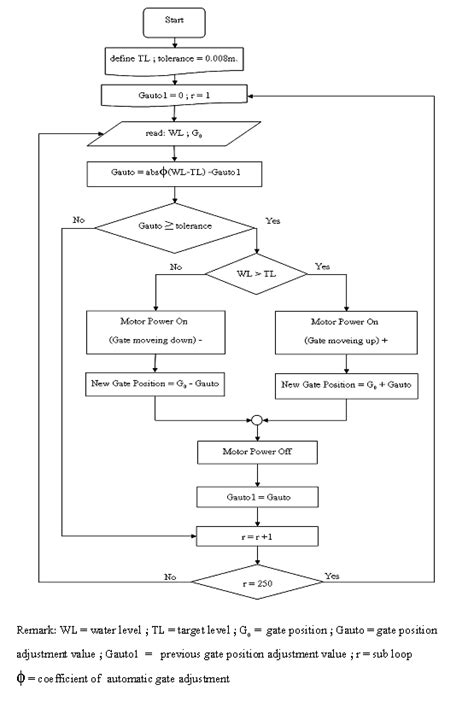 Water Level Control Algorithm Of Robogate Download Scientific Diagram