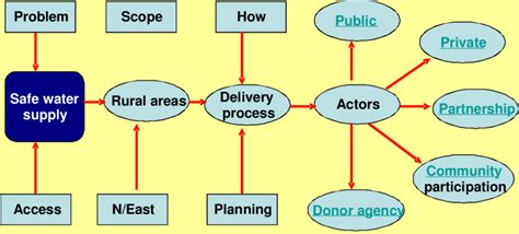 conceptual framework for community participation download scientific
