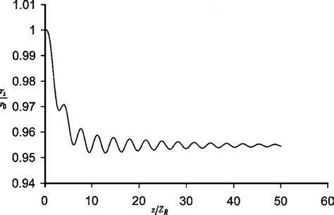 Variation Of Normalized Spot Size Curve A And Pulse Length Curve B With