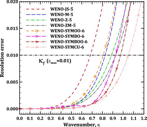 Relative Resolution Error Of The Classical And Improved Weno Schemes Download Scientific Diagram