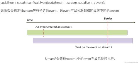 cuda与tensorrt 3 之cuda streamandeventandnvvp cudastreamsynchronize和cudastreamwiatevent csdn博客