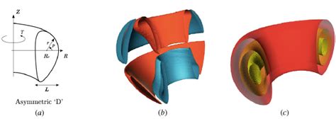 A Sketch Of The Toroidal Geometry With Asymmetric Poloidal Cross Download Scientific Diagram