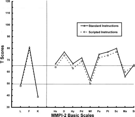 Mmpi 2 Score Dasezine