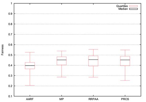 10 Fairness In The Random Scenario Download Scientific Diagram