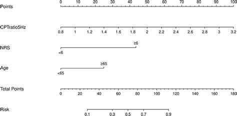 Predictive Value Of Current Perception Threshold For Prognosis Of Puls Jpr