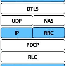 The CIoT Protocol Stack In An End User Device Download Scientific Diagram