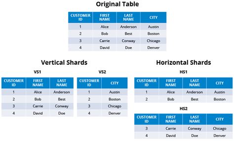 How Sharding Works In A Distributed Sql Database Omega Underground