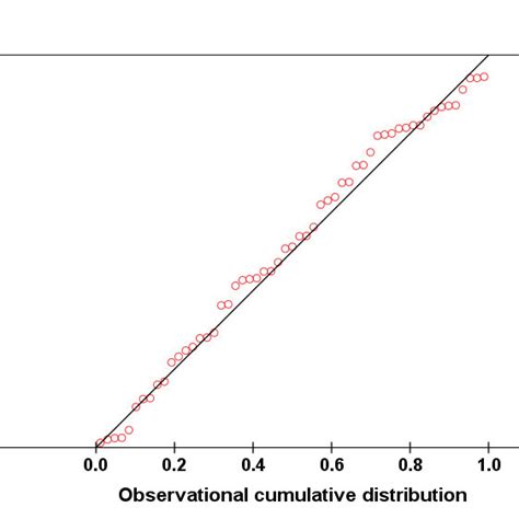 P P Plot Of Regression Residual Standard Error Download Scientific Diagram