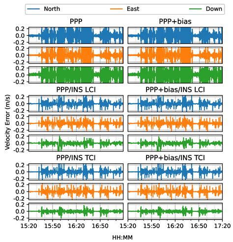 Sensors Free Full Text Performance Analysis Of Real Time Gps Galileo Precise Point