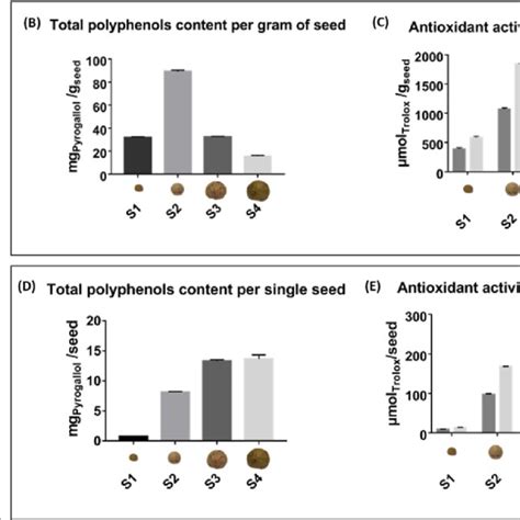 Total Polyphenol Content Folin−ciocalteu Method Antioxidant Activity Download Scientific