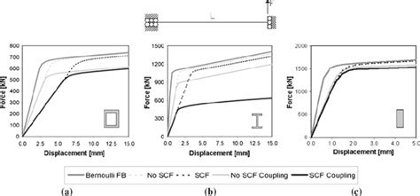 Shear Link Response With And Without Considering A Shear Correction