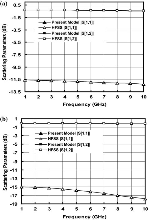 Sacattering Parameters Of Microstrip Step Multilayer Anisotropic Download Scientific Diagram