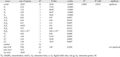 Anova For The Fitted Secondary Order Curve Model For Tf Content A
