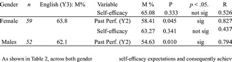 The Role Of The Gender Variable In Self Efficacy Beliefs And Download Scientific Diagram