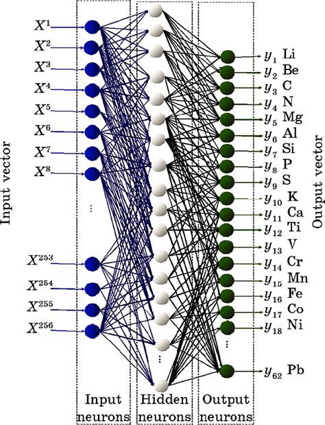 Schematic Model Of The Developed Ann Aroc Input Neurons 256 Hidden