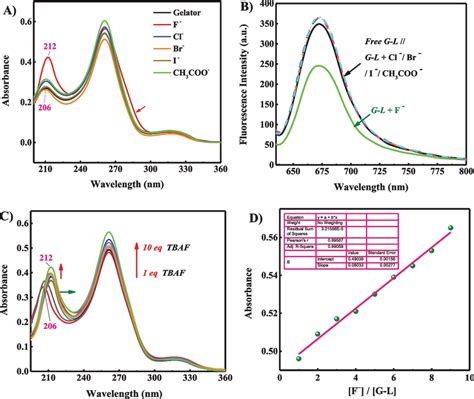 A Uv Vis Spectra Of G L In Methanol 10 µm Upon Addition Of Various Download Scientific