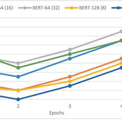Validation Loss Generated By Bert Classifiers For Sequence Lengths Of Download Scientific