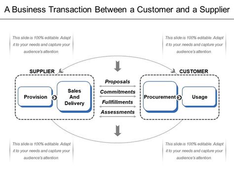 A Business Transaction Between A Customer And A Supplier Presentation Powerpoint Images