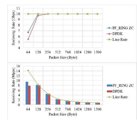 Figure 5 From Comparison Of High Performance Packet Processing Frameworks On Numa Semantic Scholar