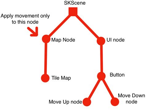 Swift Solved Anchor Control Button When Moving The Character In Tile