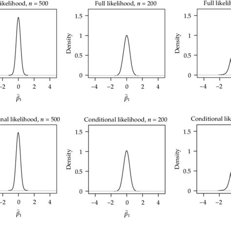 sampling distributions for maximum likelihood estimates of regression