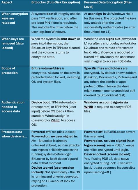 Microsoft Bitlocker Windows Hello For Business And Personal Data Encryption Working Together