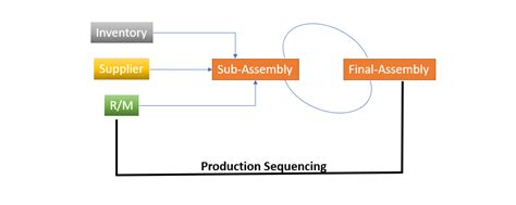 Production Sequencing Effective Calculation Industrial Example
