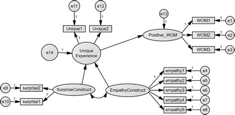 Higher Order Formative Construct Example