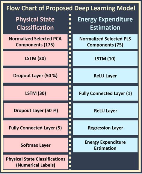 Flow Chart Of Proposed Deep Learning Structure Download Scientific Diagram