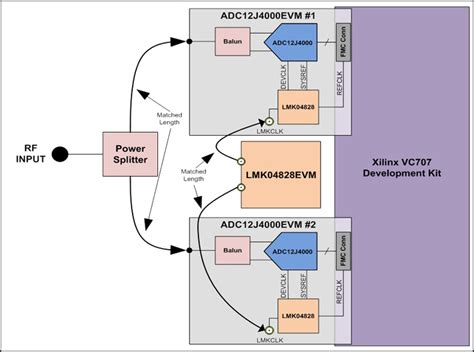 TIDA High Speed Multi Channel ADC Clock Reference Design For Oscilloscopes Wireless