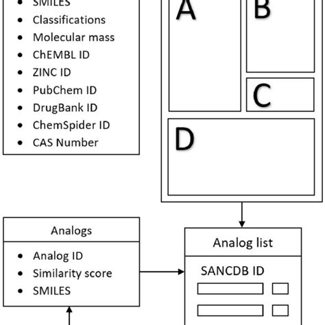 database schema detailing additions to the existing sancdb database
